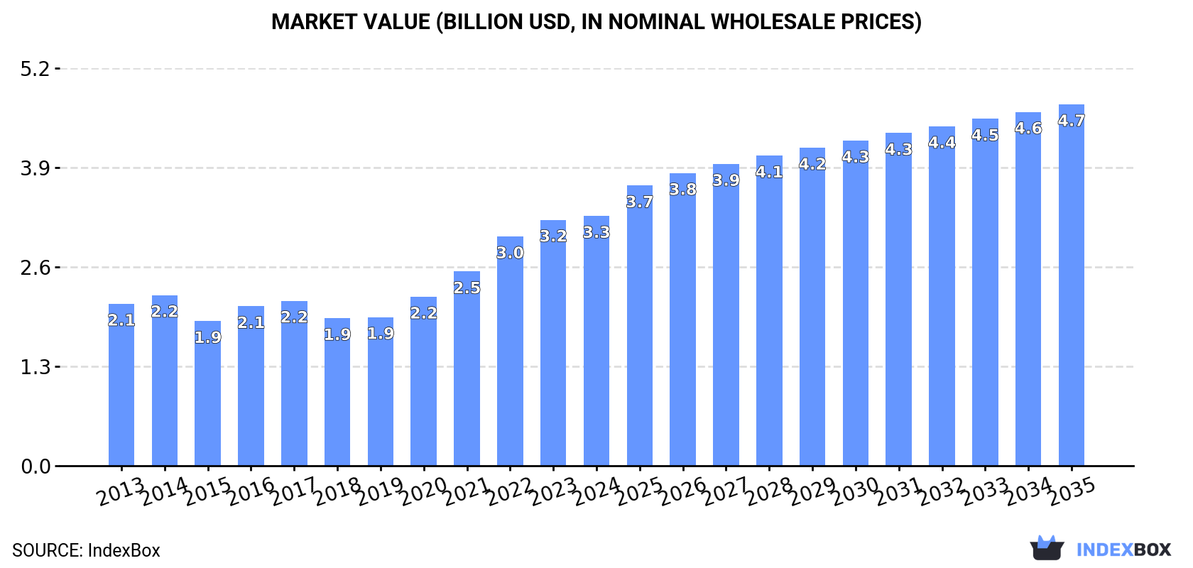 Market Value (billion USD, nominal wholesale prices)