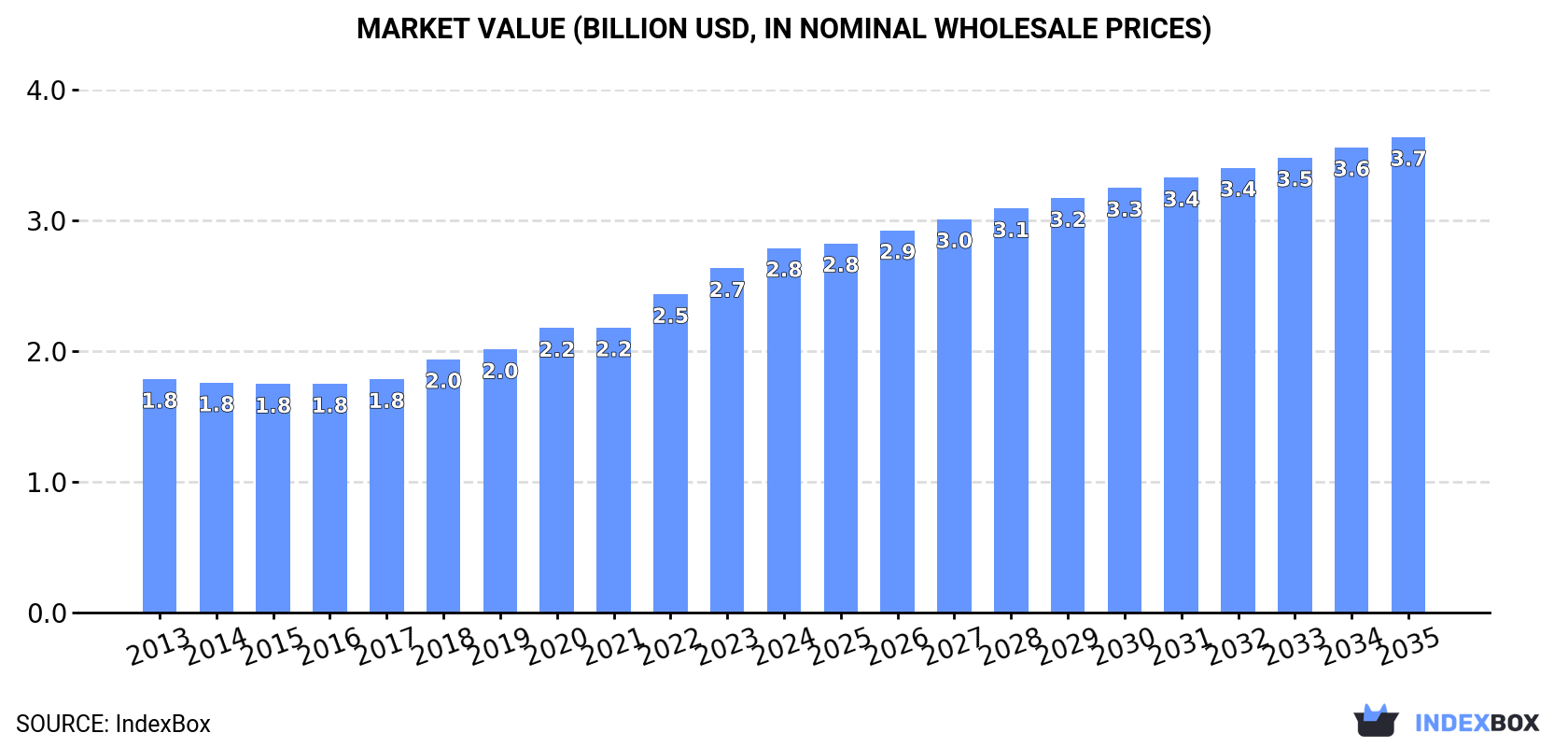 Market Value (billion USD, nominal wholesale prices)