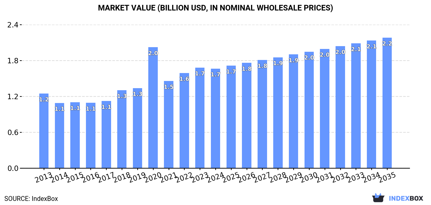Market Value (billion USD, nominal wholesale prices)