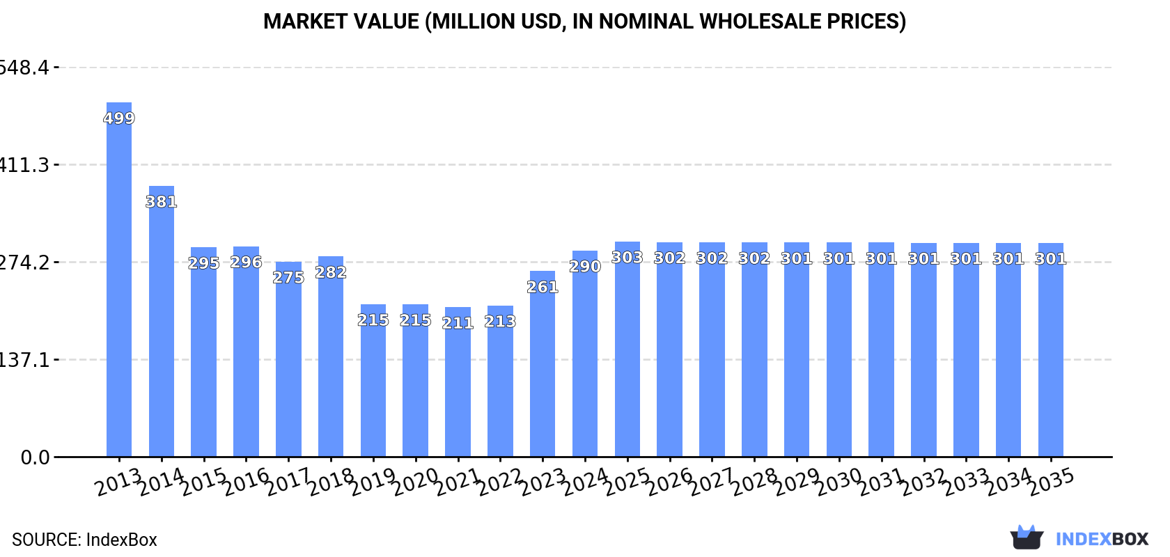 Market Value (million USD, nominal wholesale prices)