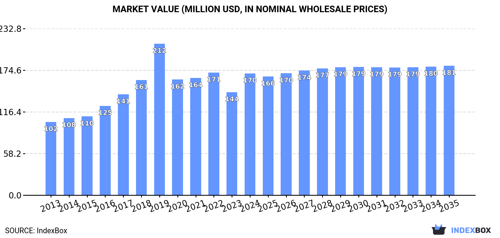 Market Value (million USD, nominal wholesale prices)