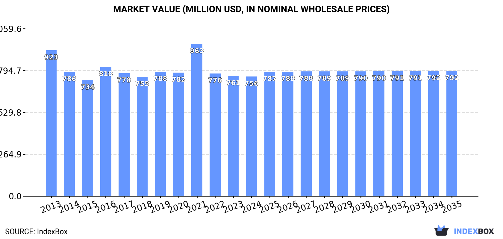 Market Value (million USD, nominal wholesale prices)
