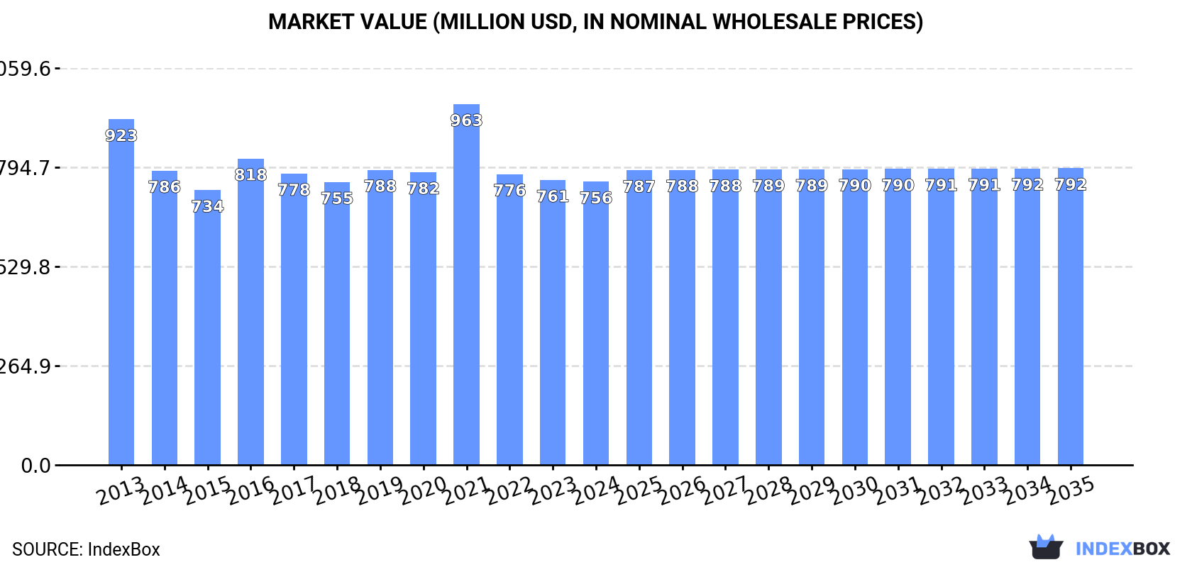Market Value (million USD, nominal wholesale prices)