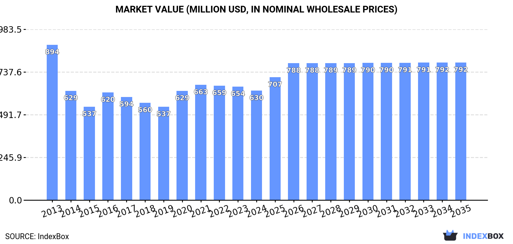 Market Value (million USD, nominal wholesale prices)