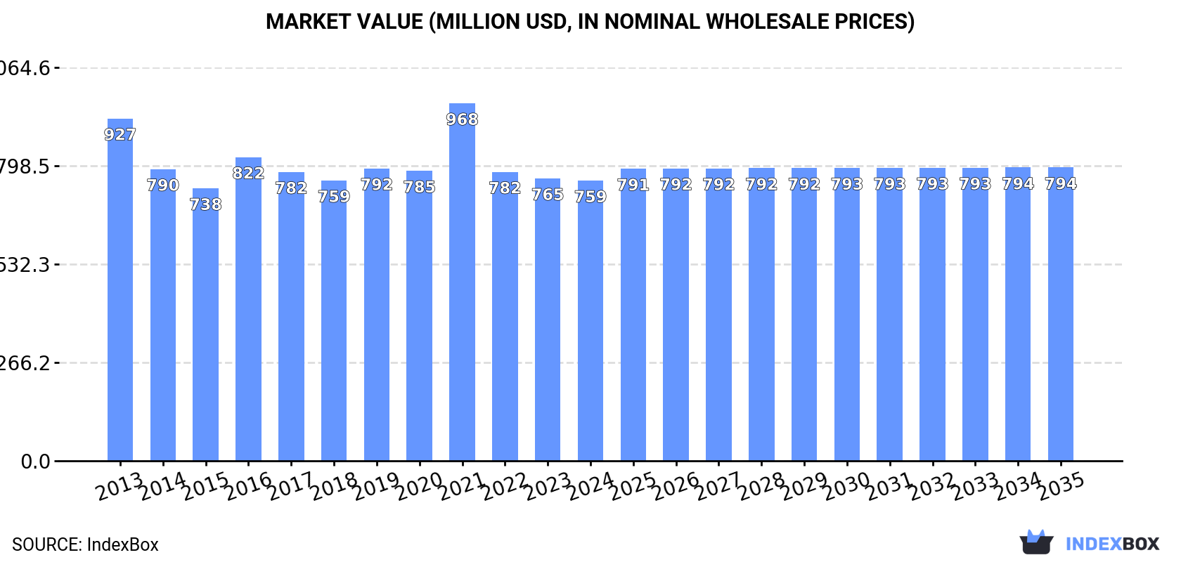 Market Value (million USD, nominal wholesale prices)