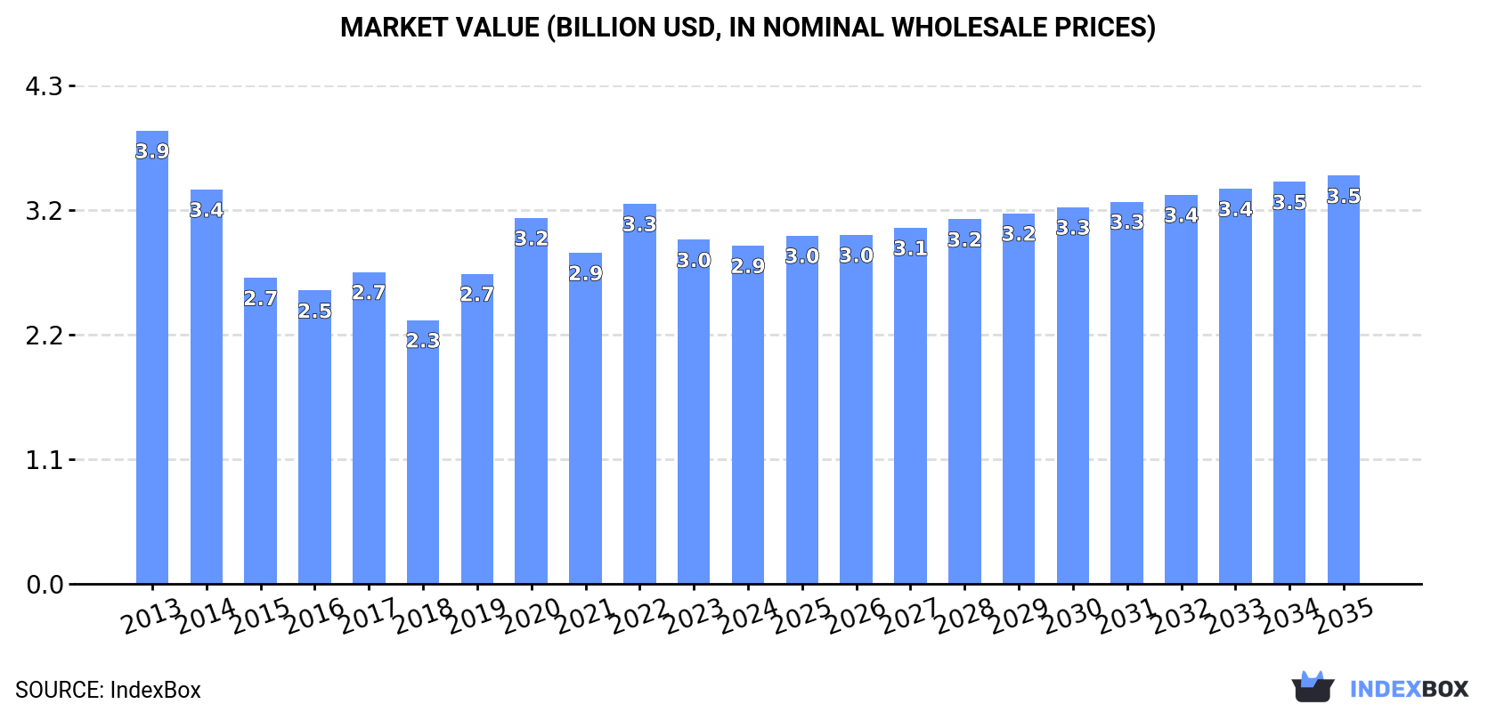 Market Value (billion USD, nominal wholesale prices)