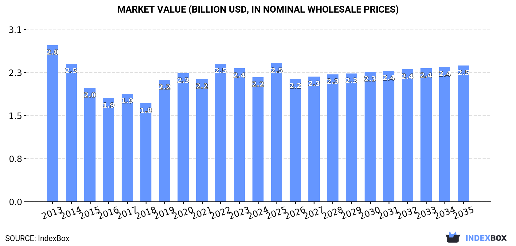 Market Value (billion USD, nominal wholesale prices)