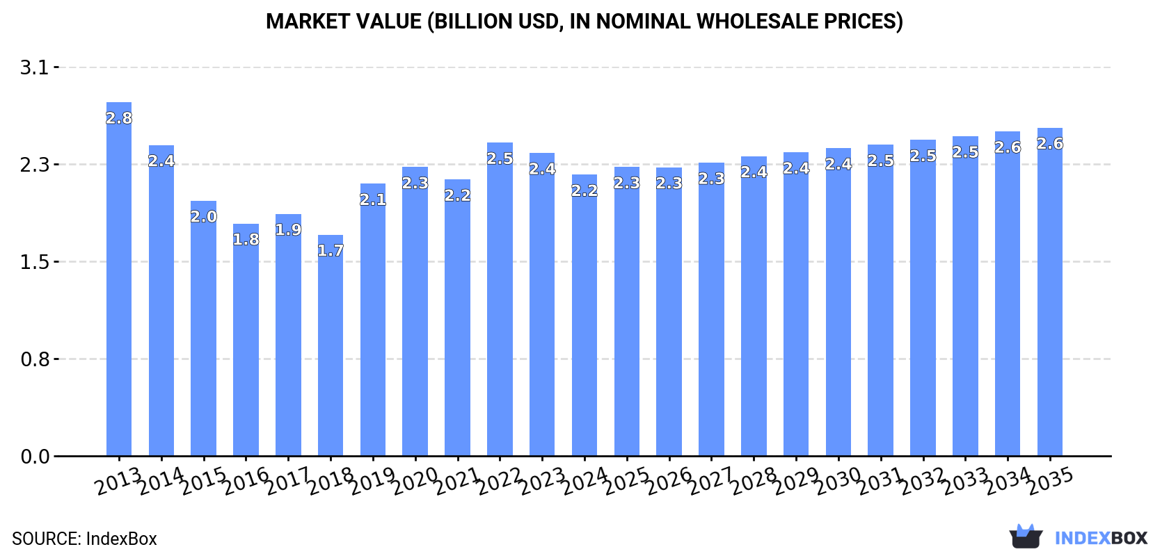 Market Value (billion USD, nominal wholesale prices)