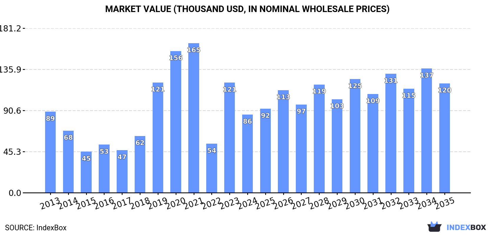 Market Value (thousand USD, nominal wholesale prices)
