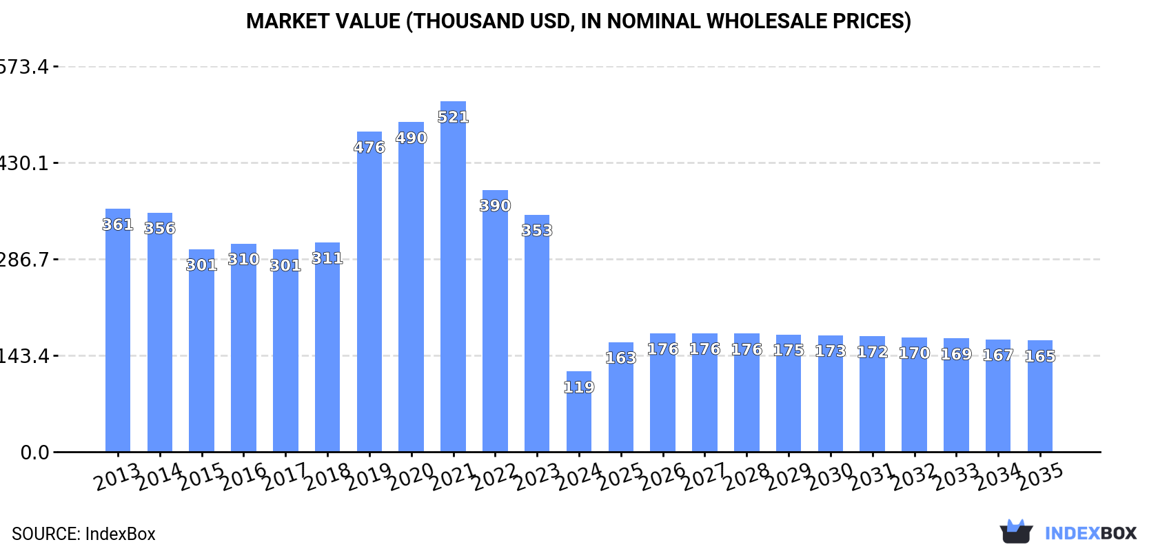 Market Value (thousand USD, nominal wholesale prices)