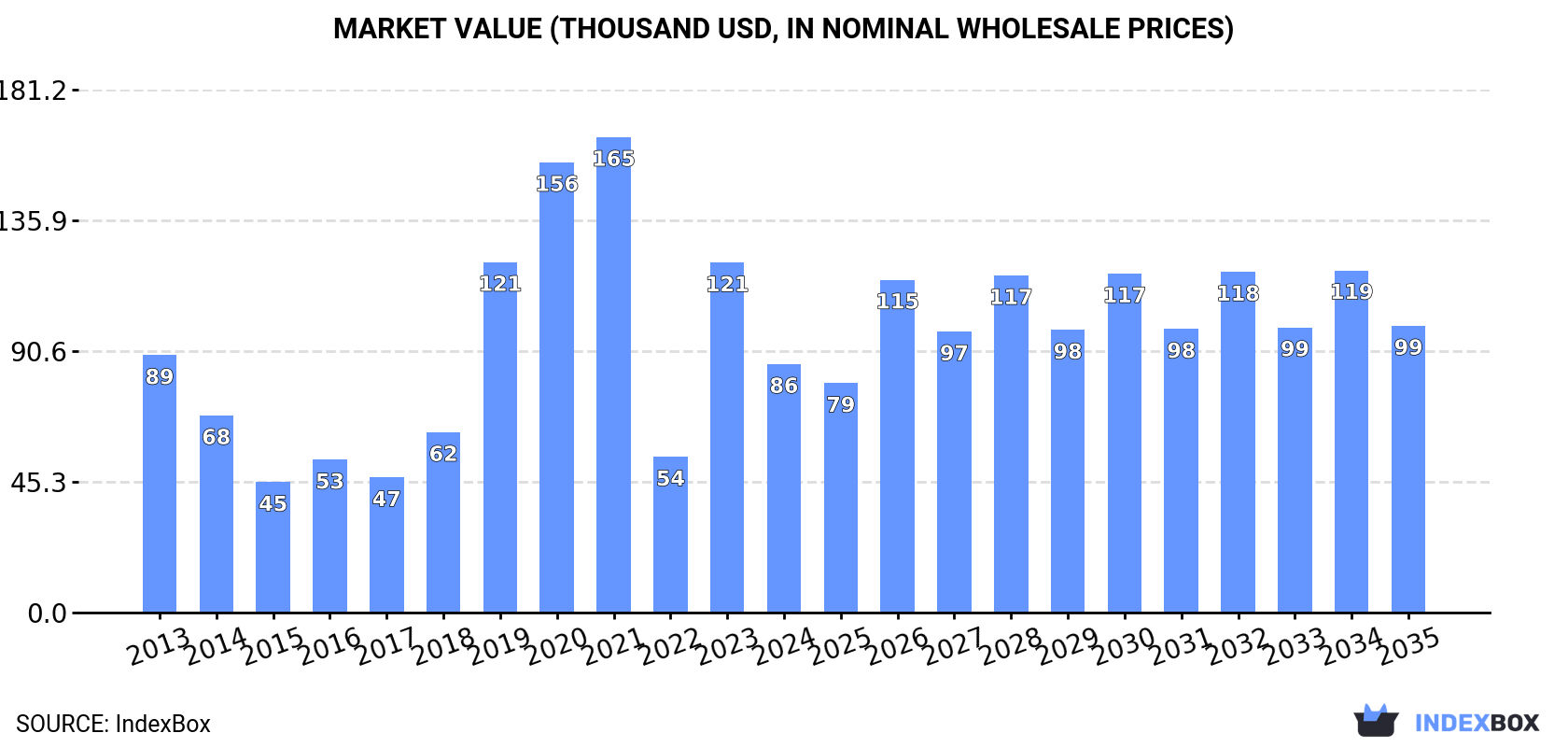 Market Value (thousand USD, nominal wholesale prices)
