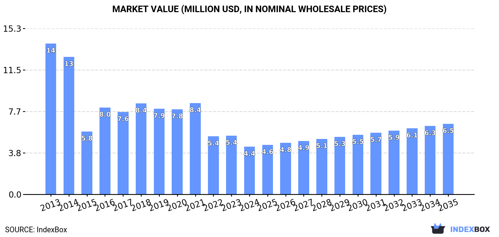 Market Value (million USD, nominal wholesale prices)