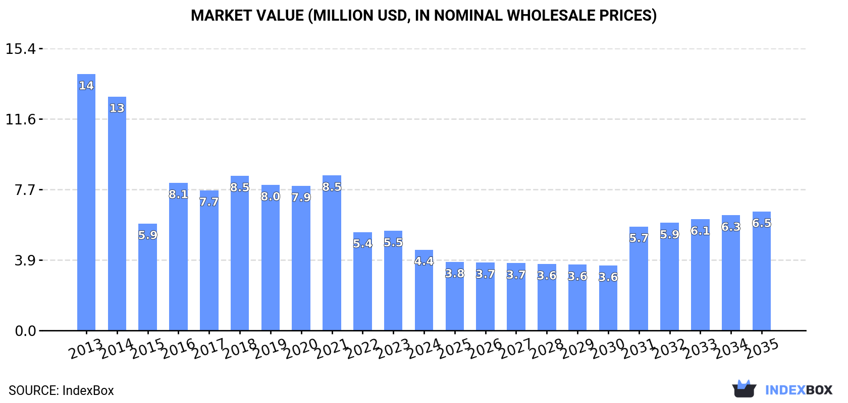 Market Value (million USD, nominal wholesale prices)