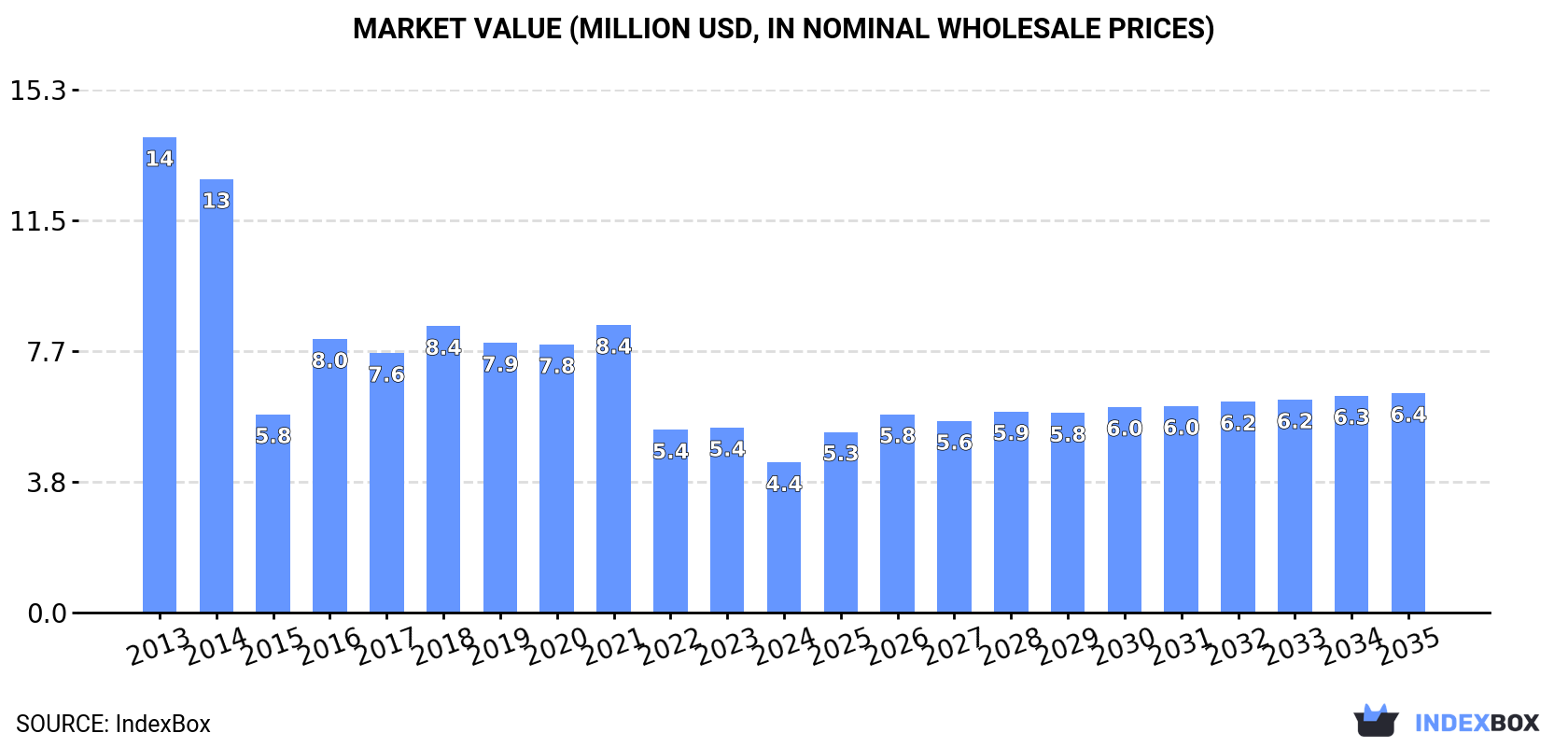 Market Value (million USD, nominal wholesale prices)