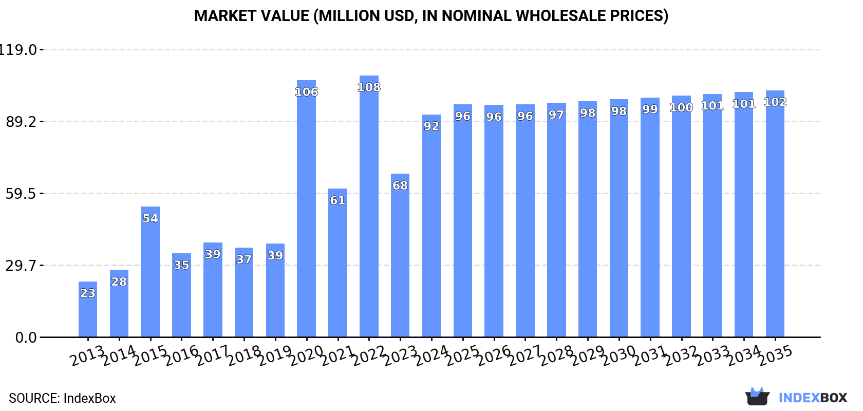 Market Value (million USD, nominal wholesale prices)
