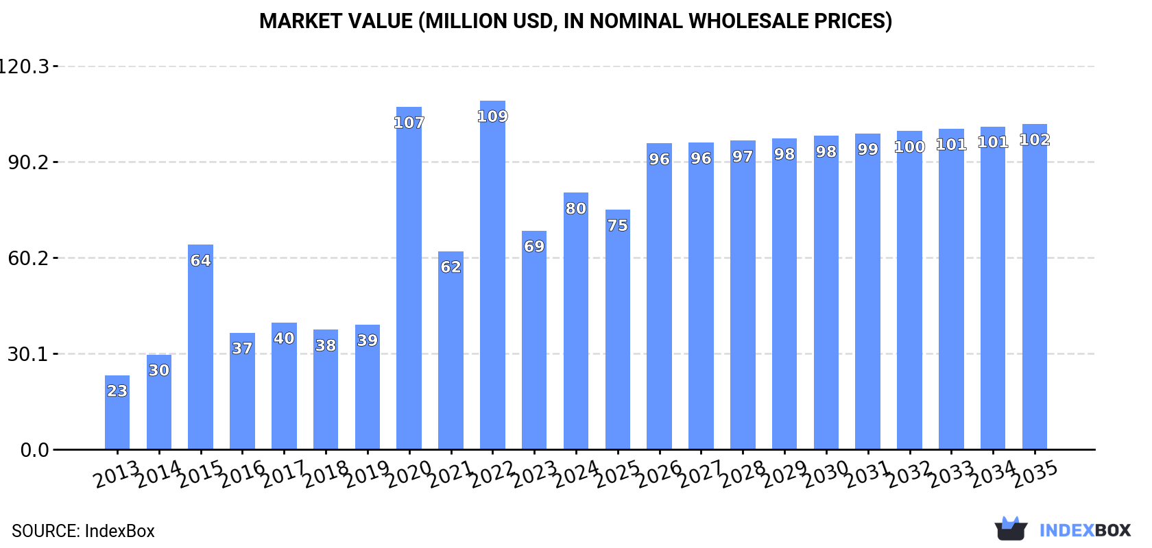 Market Value (million USD, nominal wholesale prices)