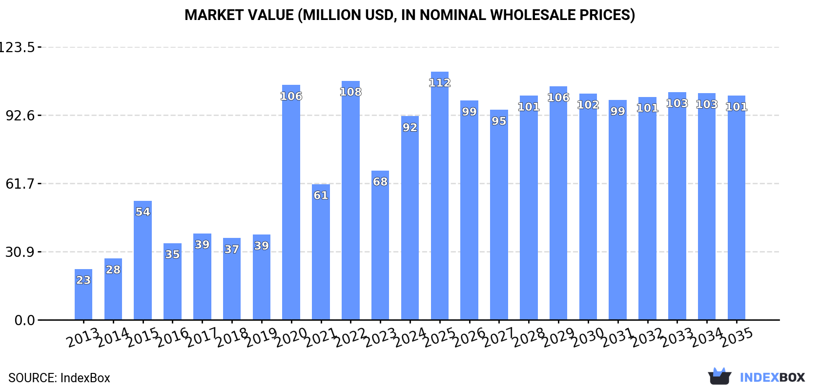 Market Value (million USD, nominal wholesale prices)