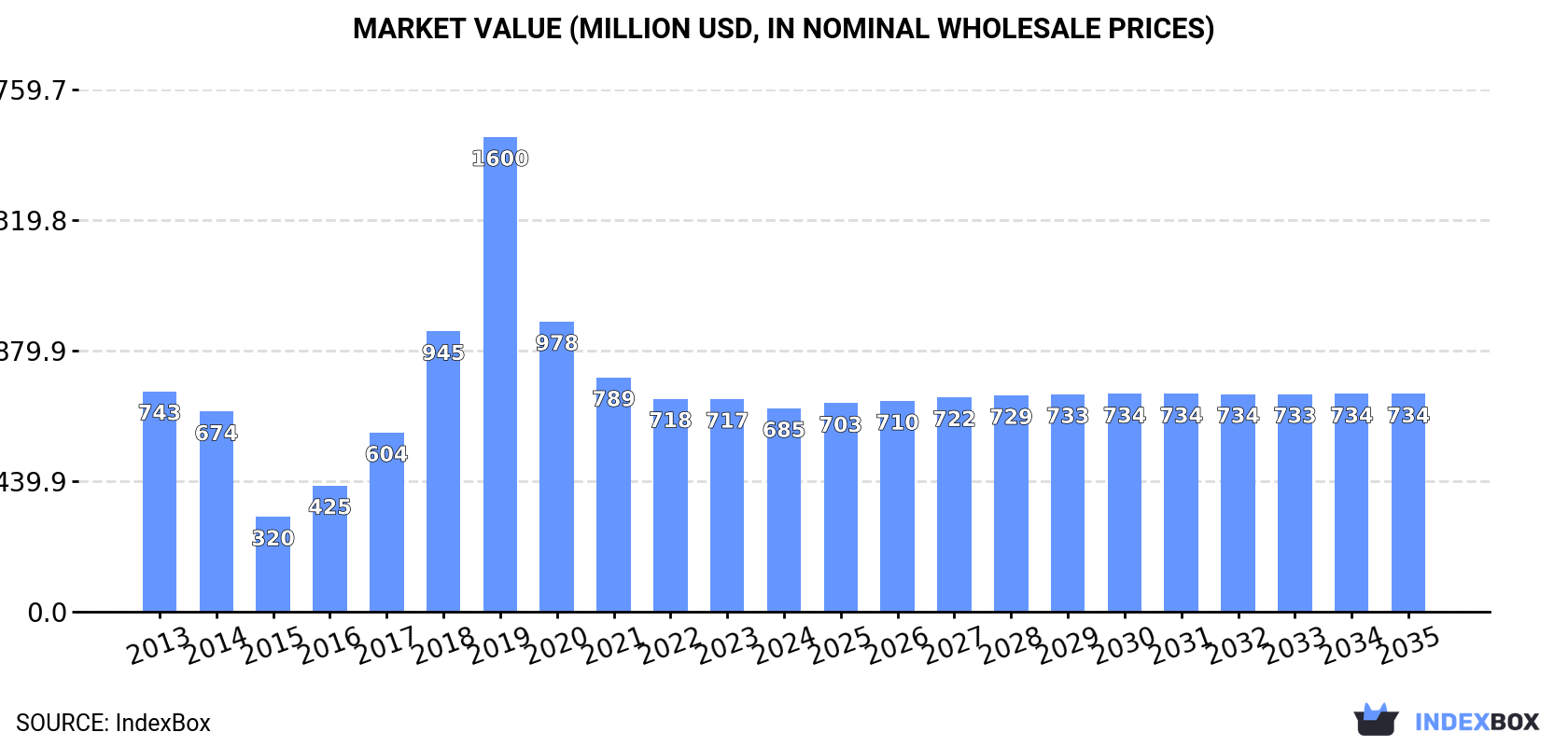 Market Value (million USD, nominal wholesale prices)