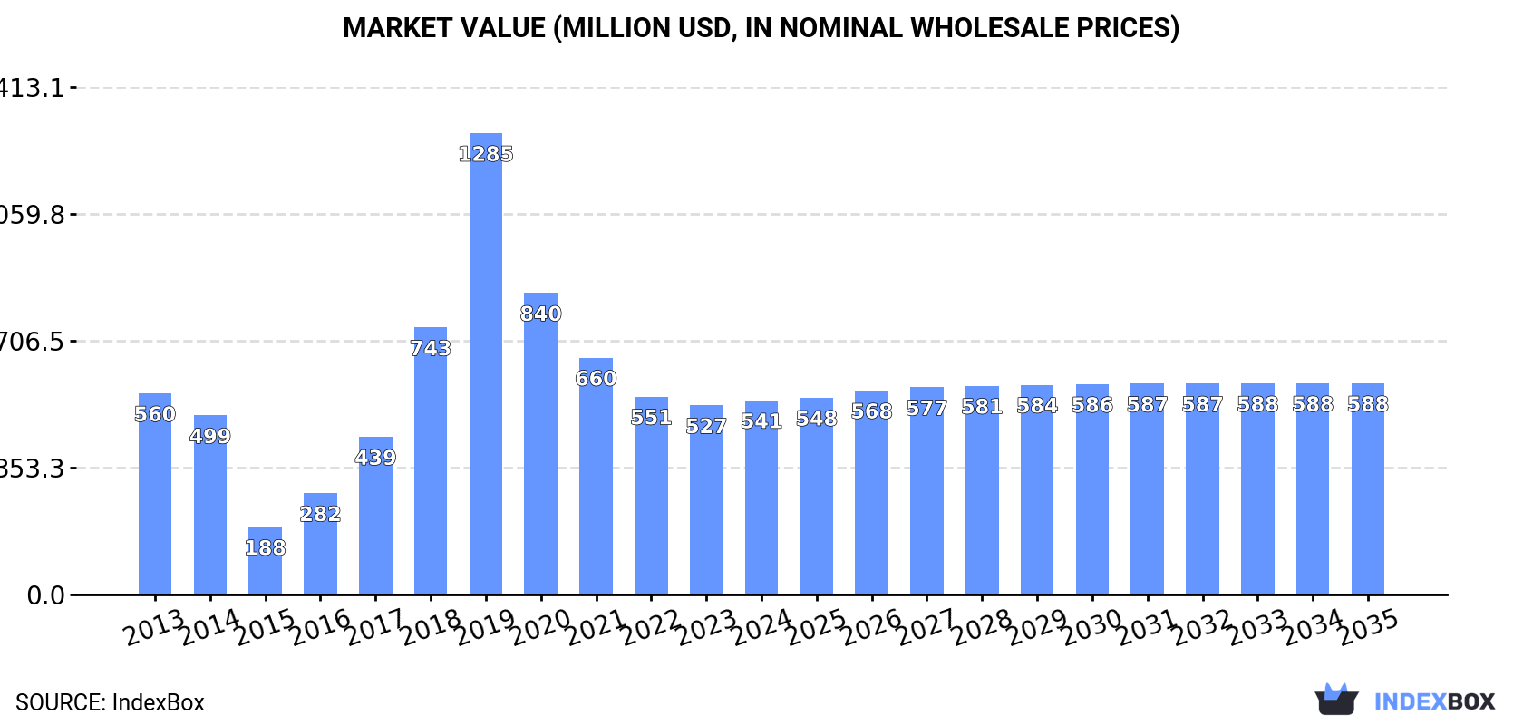 Market Value (million USD, nominal wholesale prices)