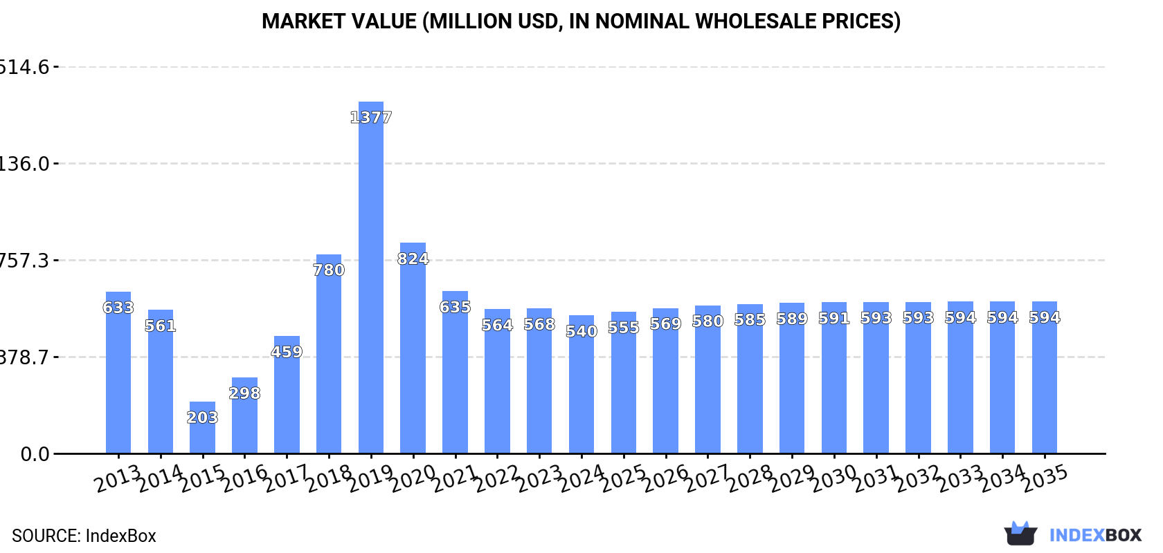 Market Value (million USD, nominal wholesale prices)