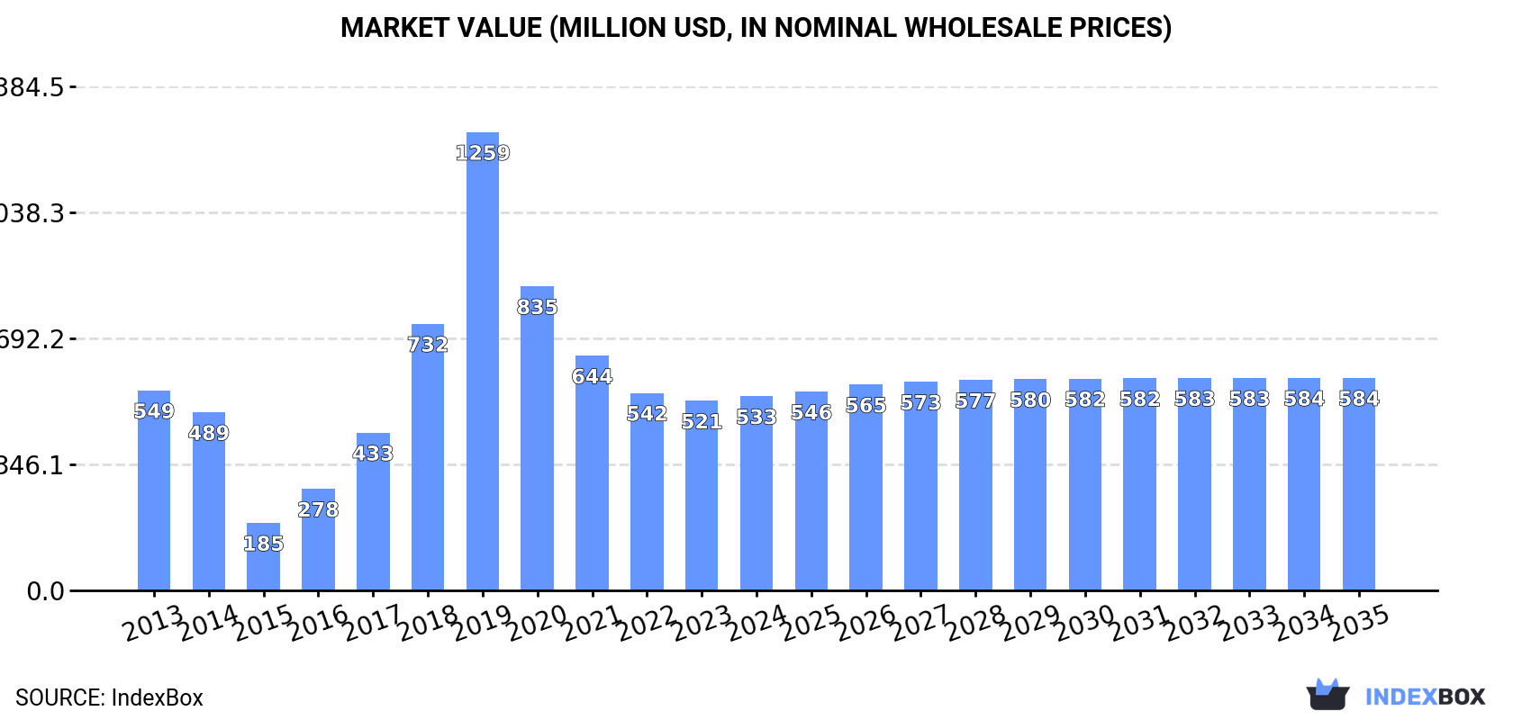 Market Value (million USD, nominal wholesale prices)