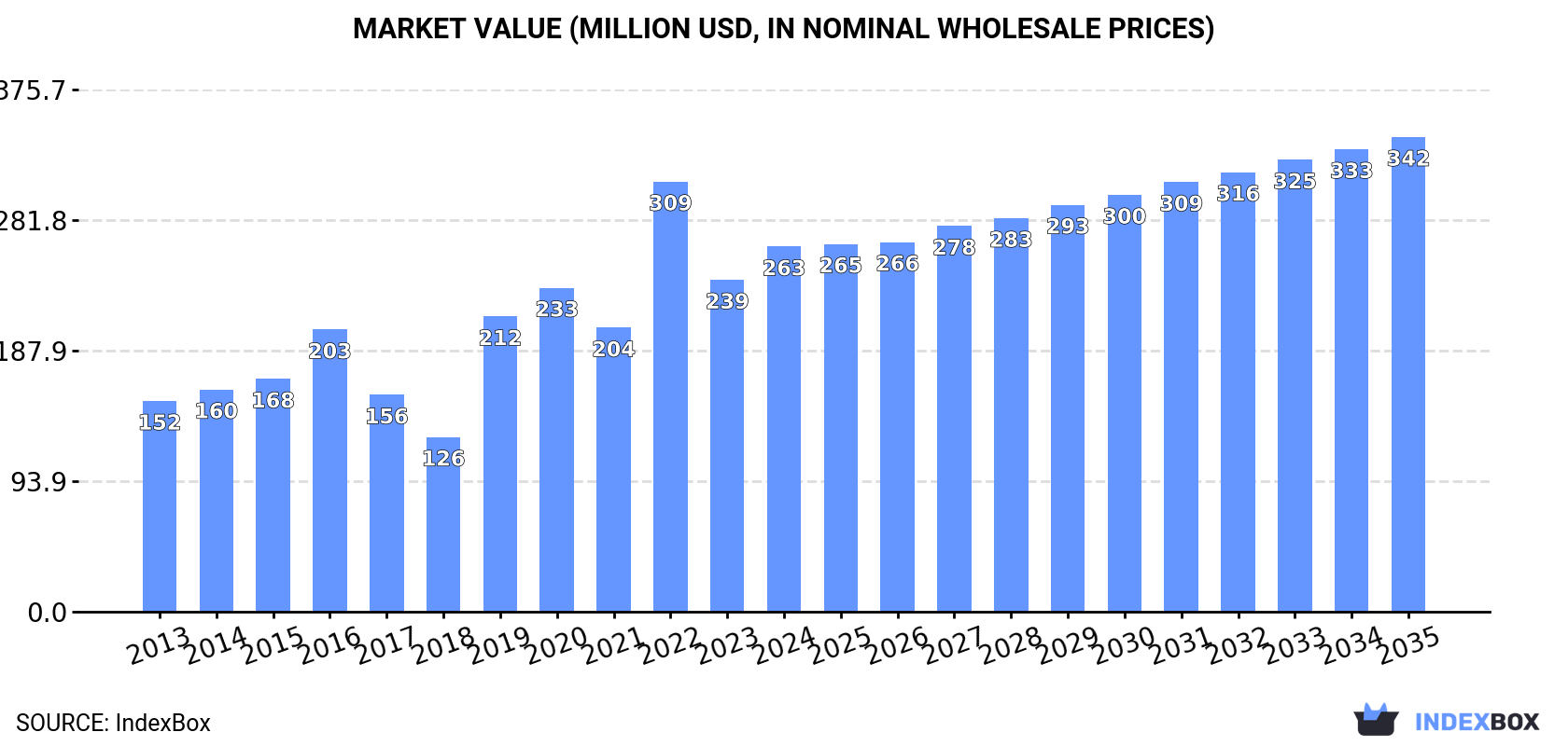 Market Value (million USD, nominal wholesale prices)