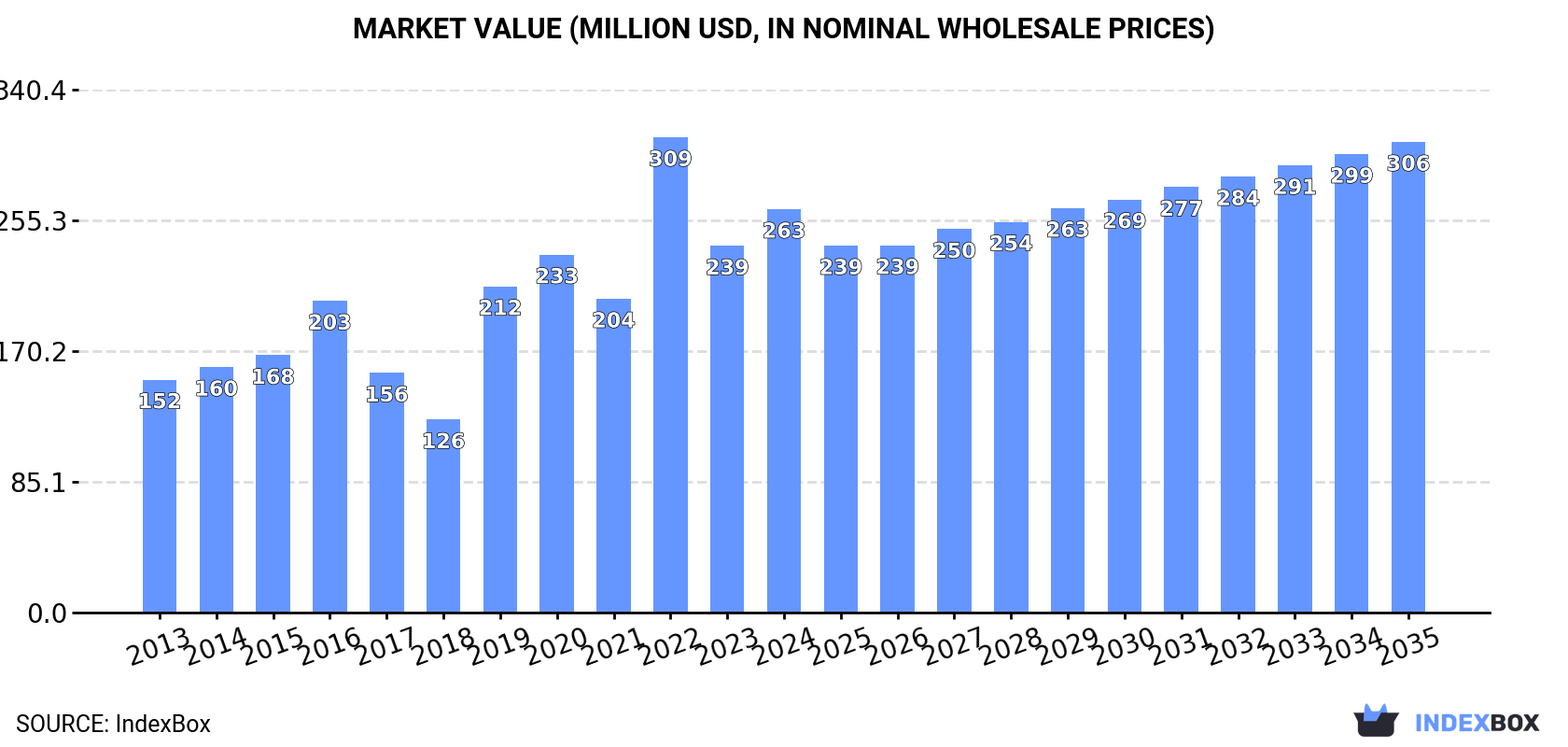 Market Value (million USD, nominal wholesale prices)