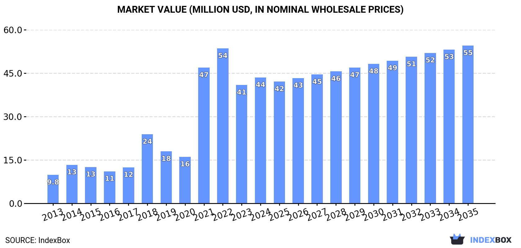 Market Value (million USD, nominal wholesale prices)