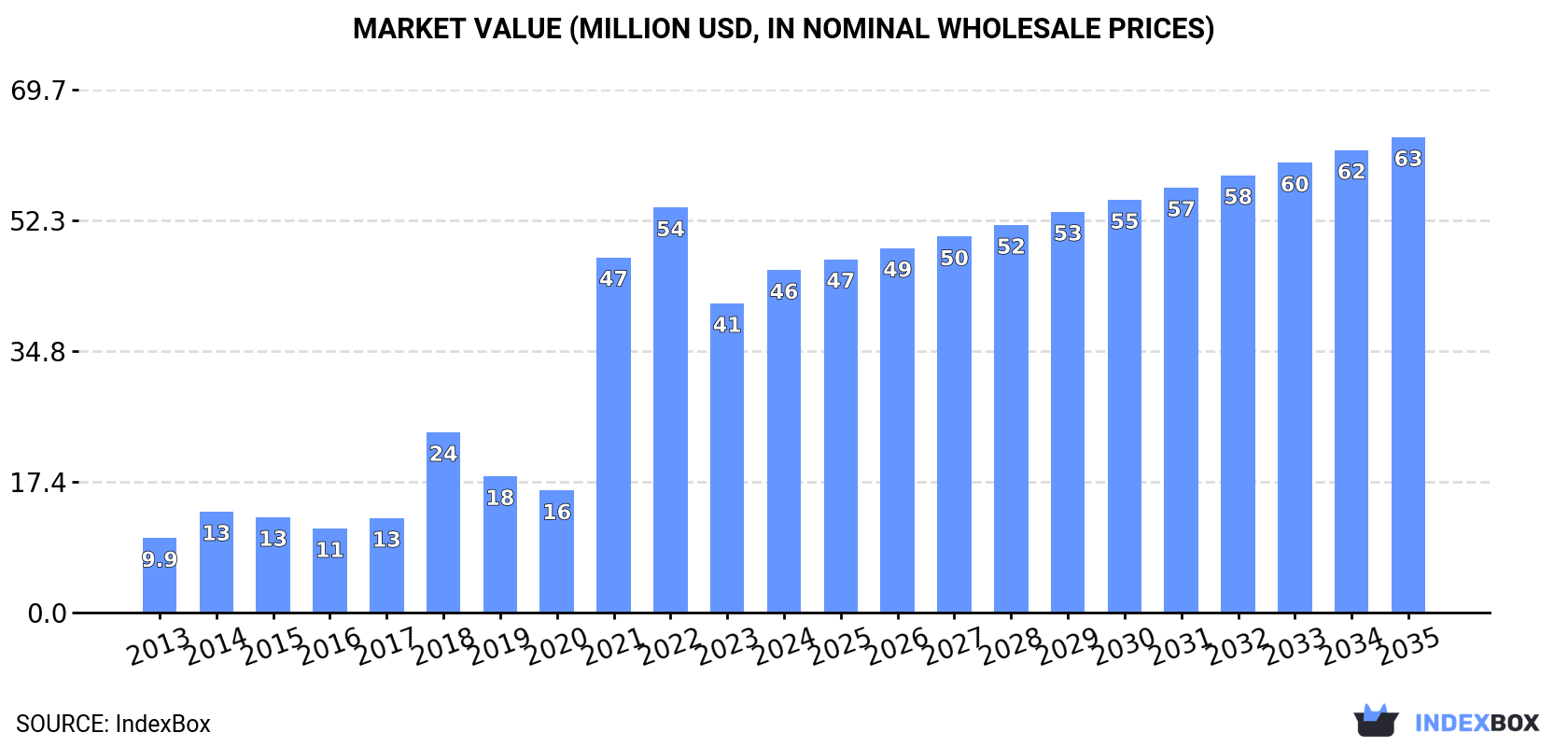 Market Value (million USD, nominal wholesale prices)