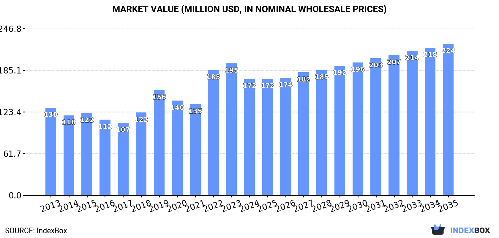 Market Value (million USD, nominal wholesale prices)