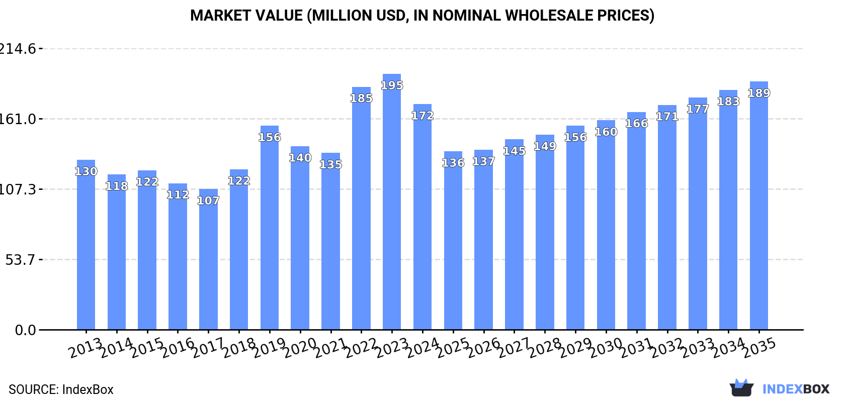 Market Value (million USD, nominal wholesale prices)