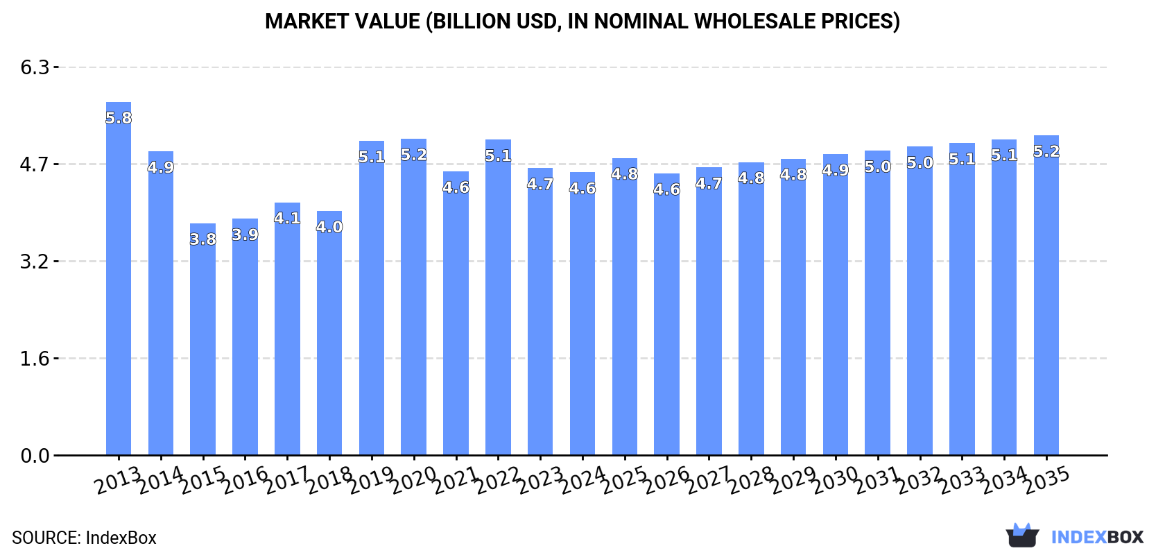 Market Value (billion USD, nominal wholesale prices)