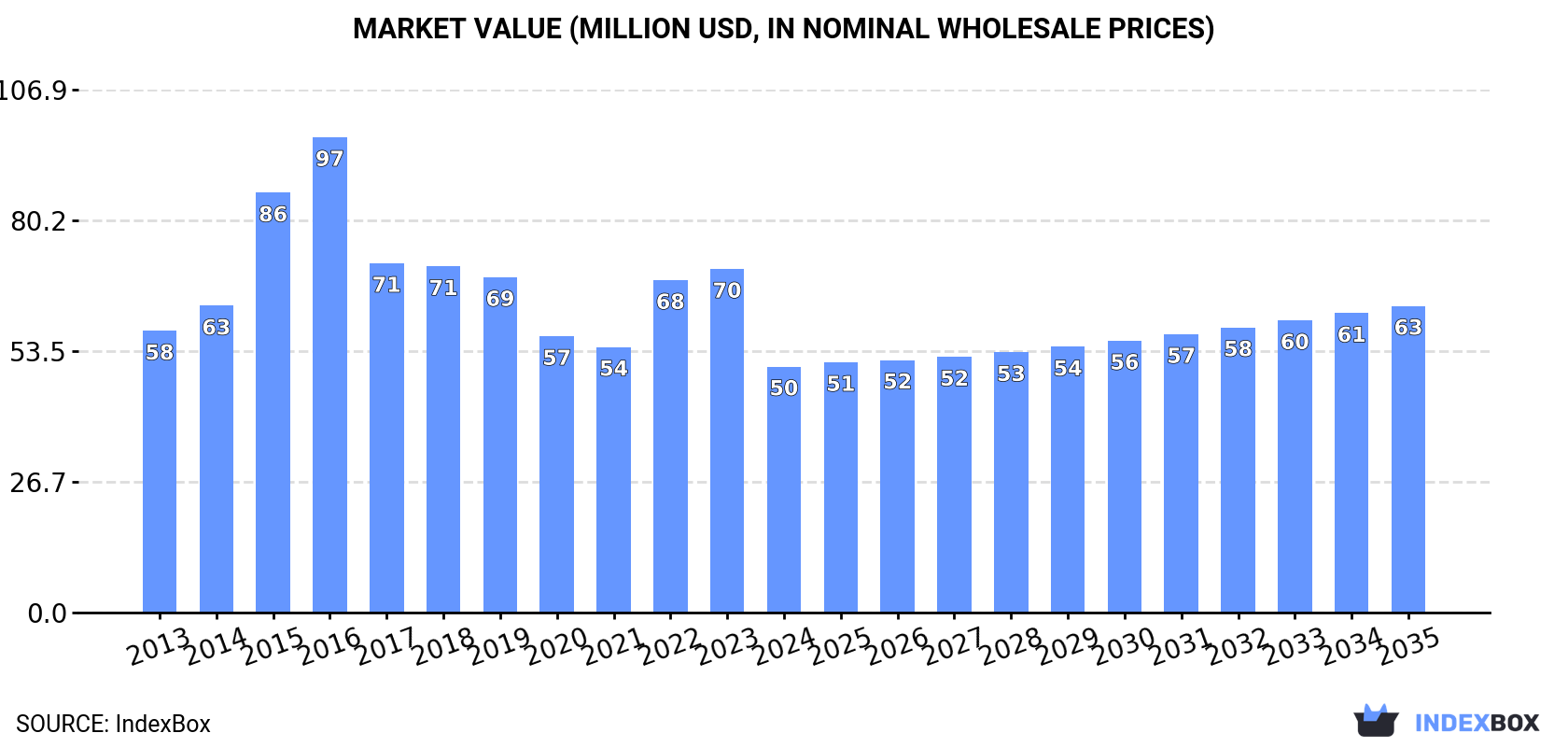 Market Value (million USD, nominal wholesale prices)