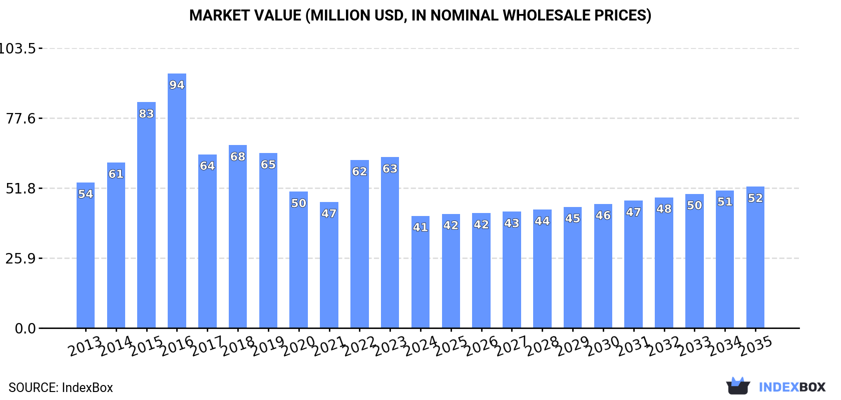 Market Value (million USD, nominal wholesale prices)