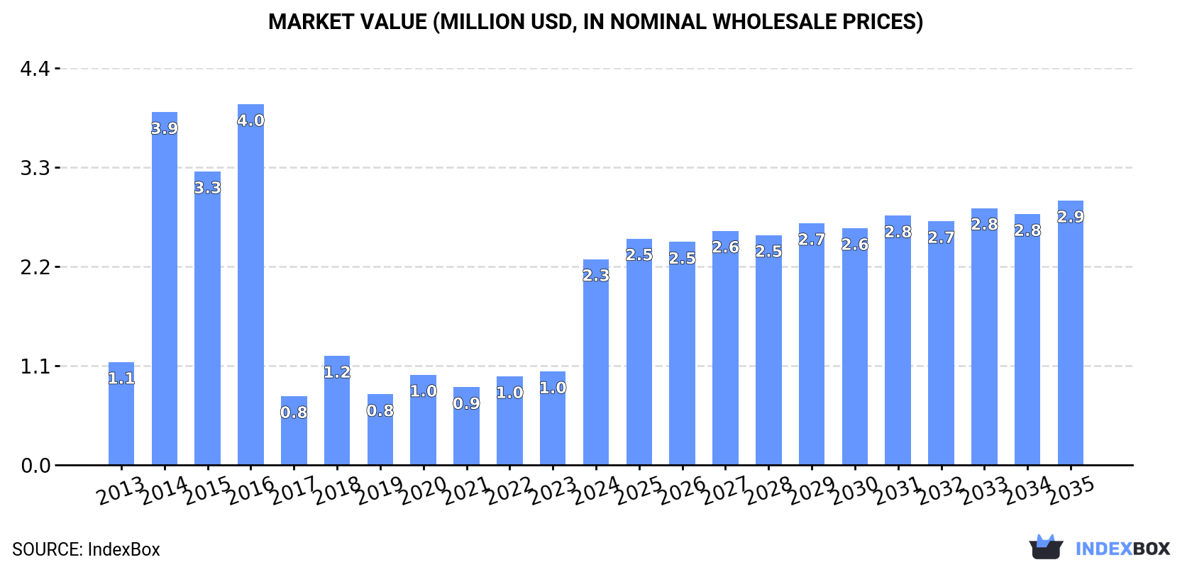 Market Value (million USD, nominal wholesale prices)
