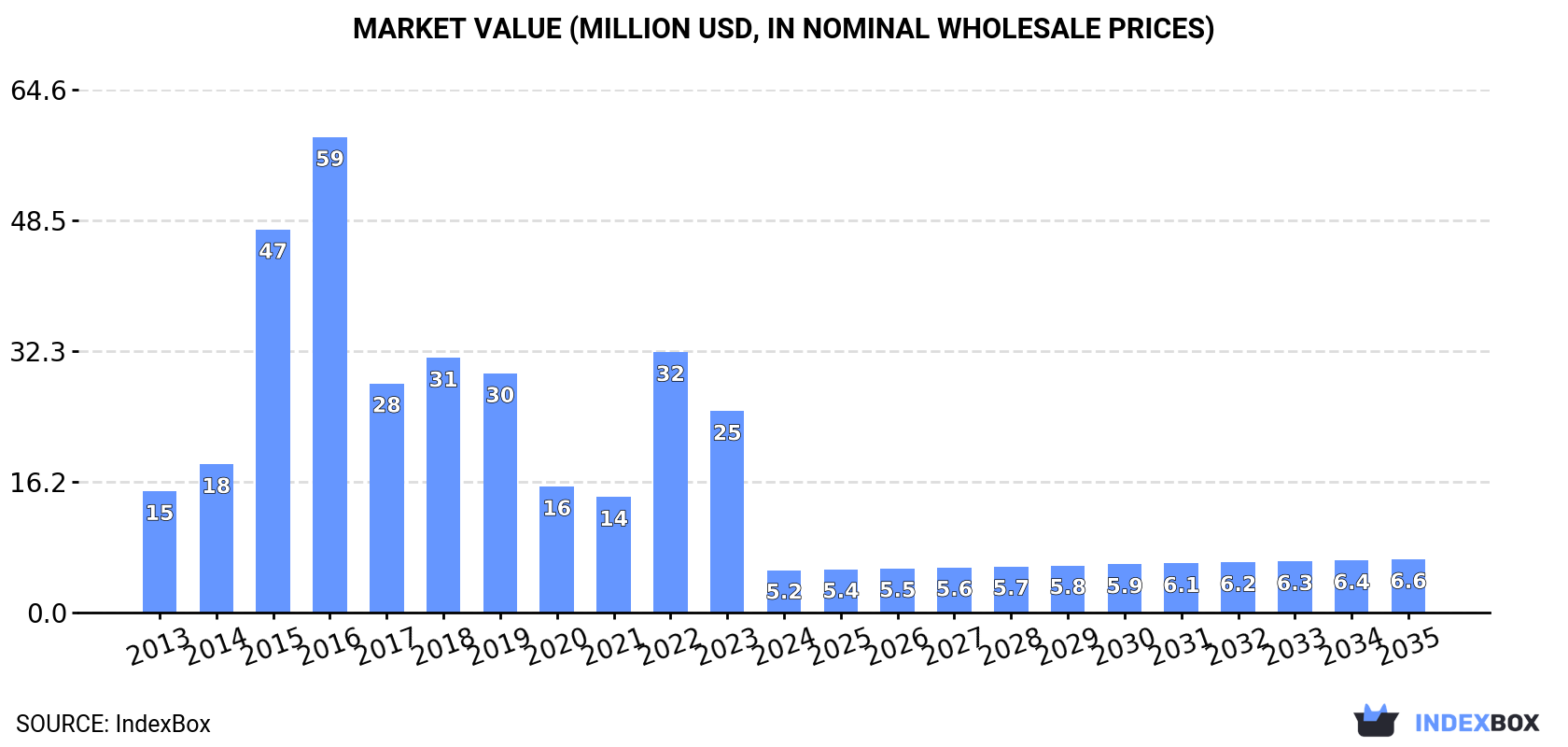 Market Value (million USD, nominal wholesale prices)