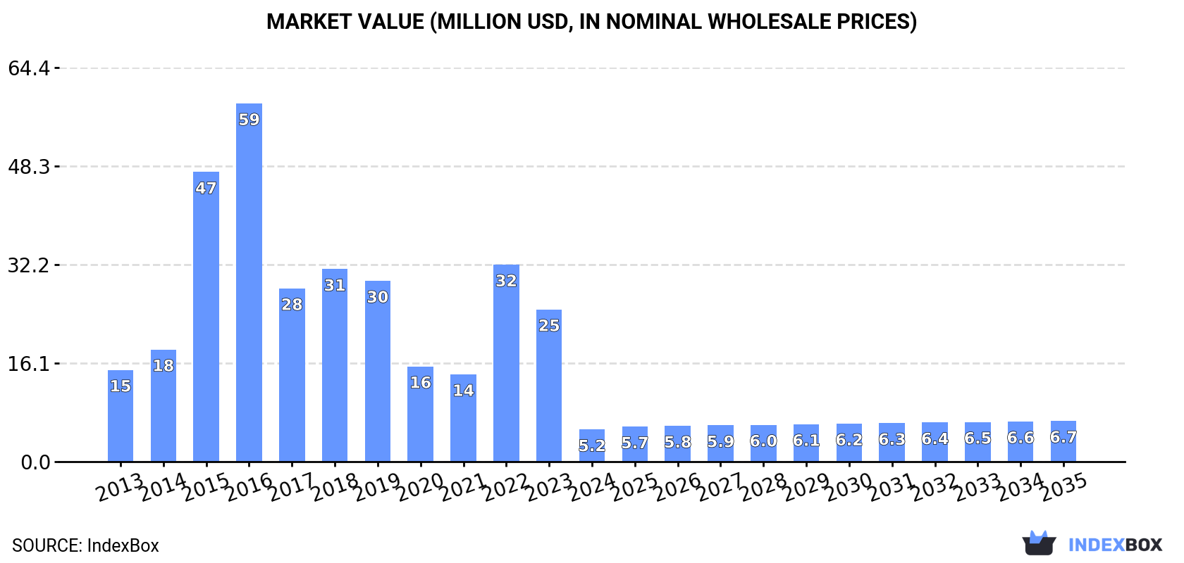 Market Value (million USD, nominal wholesale prices)