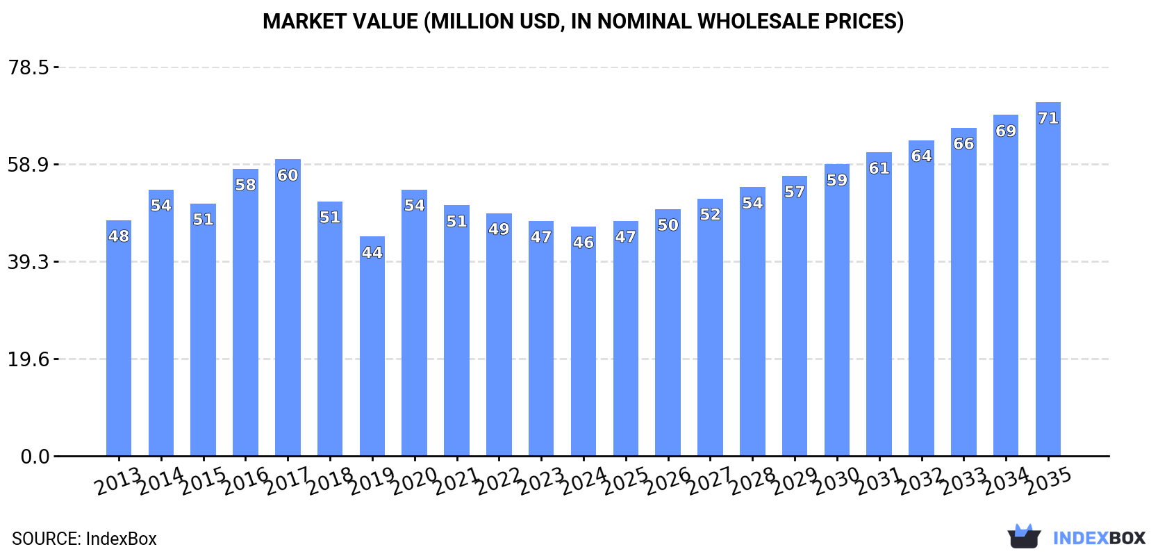 Market Value (million USD, nominal wholesale prices)