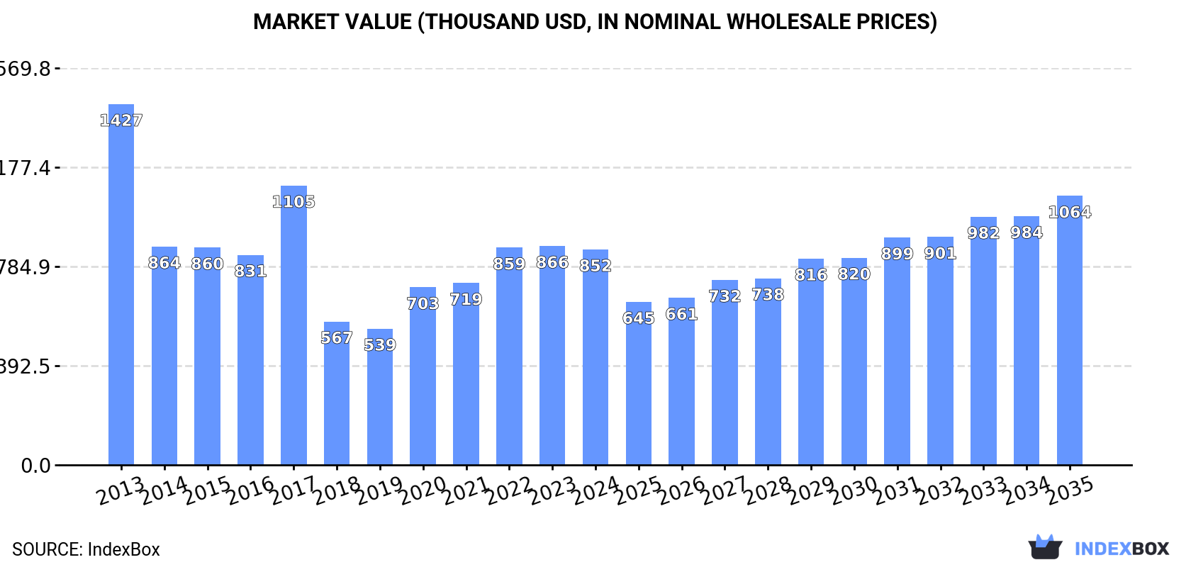 Market Value (thousand USD, nominal wholesale prices)