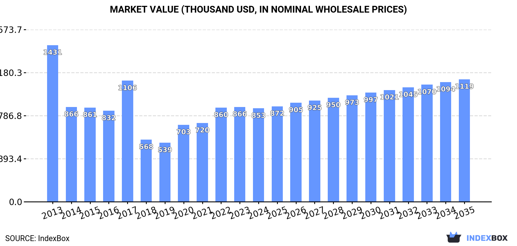 Market Value (thousand USD, nominal wholesale prices)