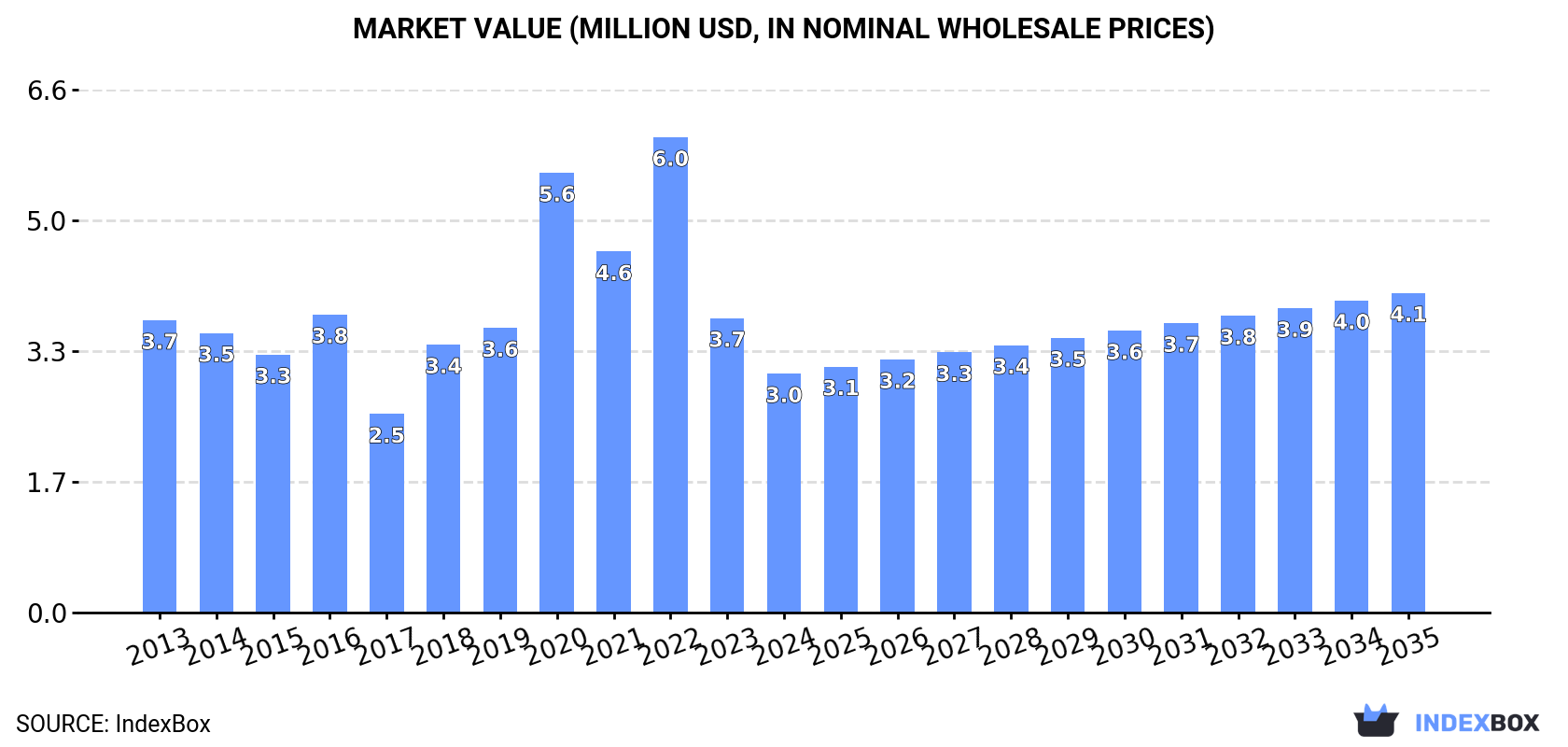 Market Value (million USD, nominal wholesale prices)