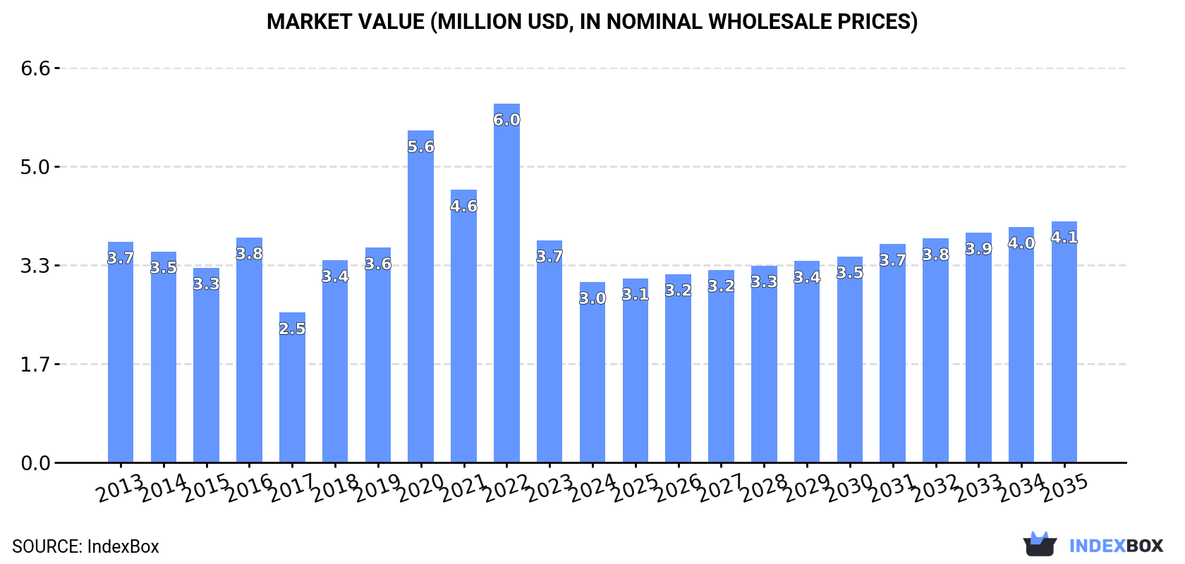 Market Value (million USD, nominal wholesale prices)