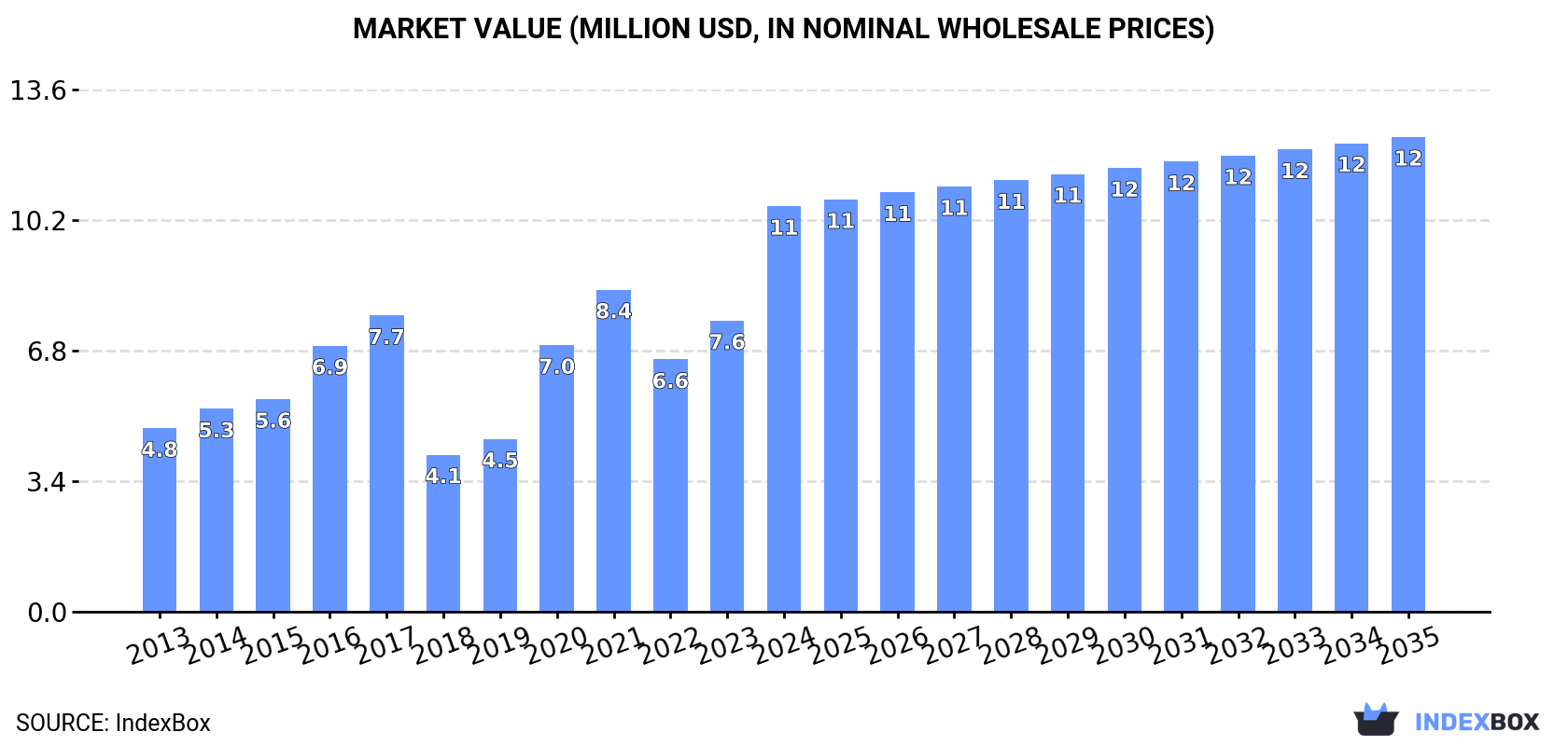 Market Value (million USD, nominal wholesale prices)