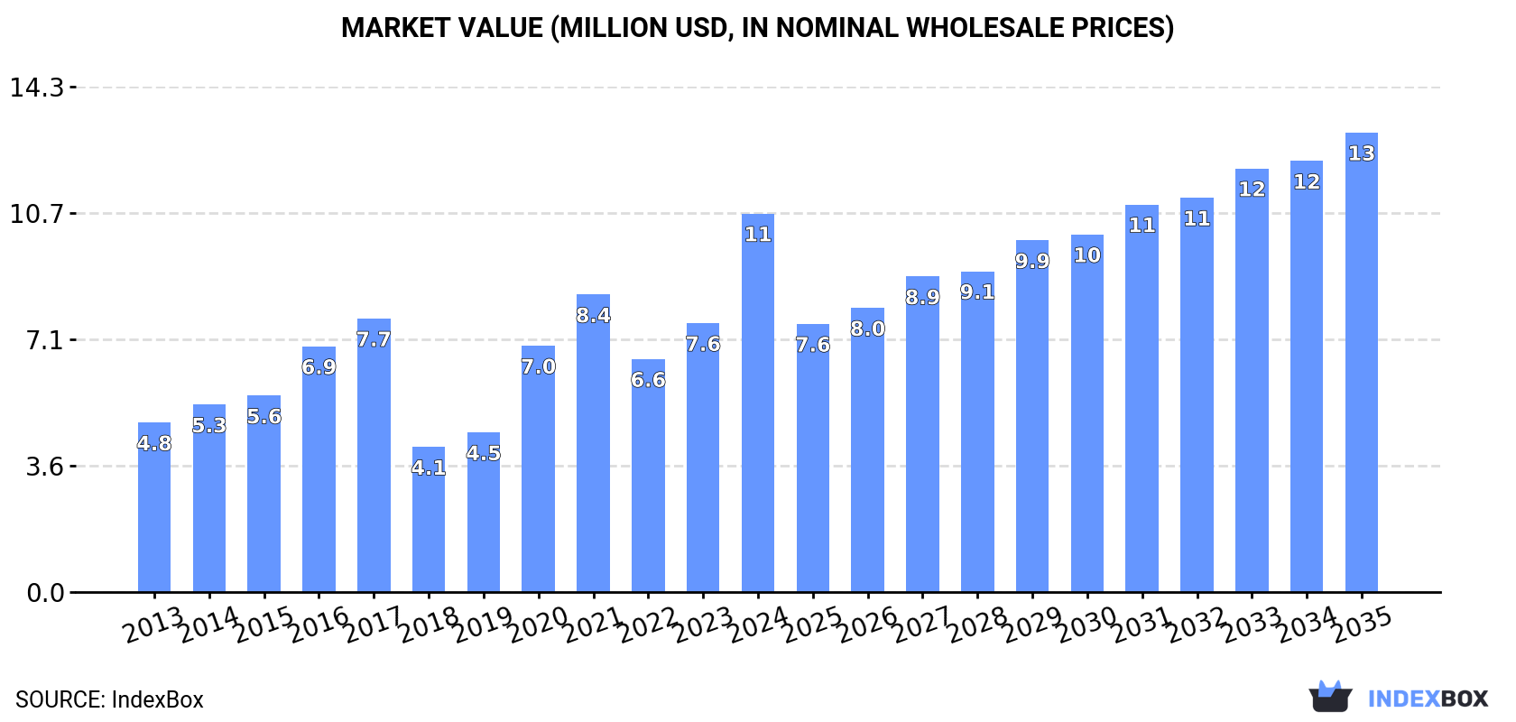 Market Value (million USD, nominal wholesale prices)