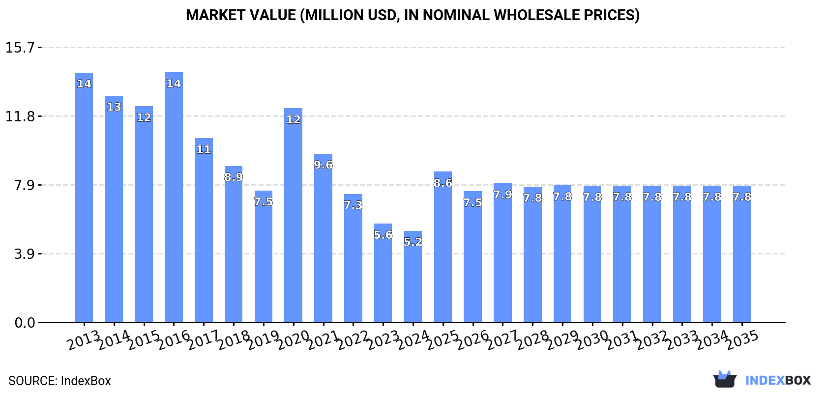 Market Value (million USD, nominal wholesale prices)