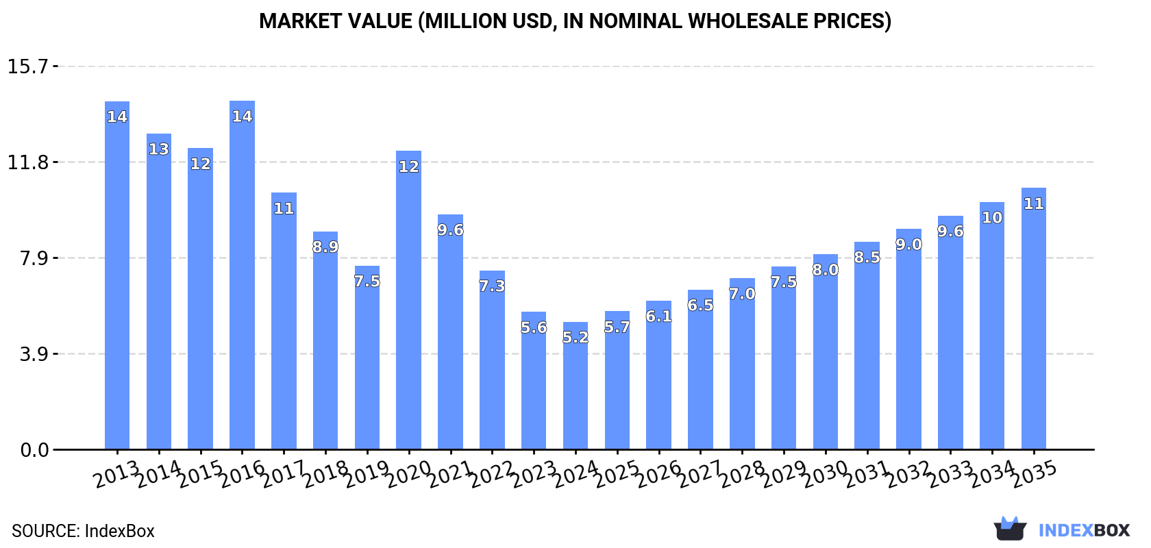Market Value (million USD, nominal wholesale prices)