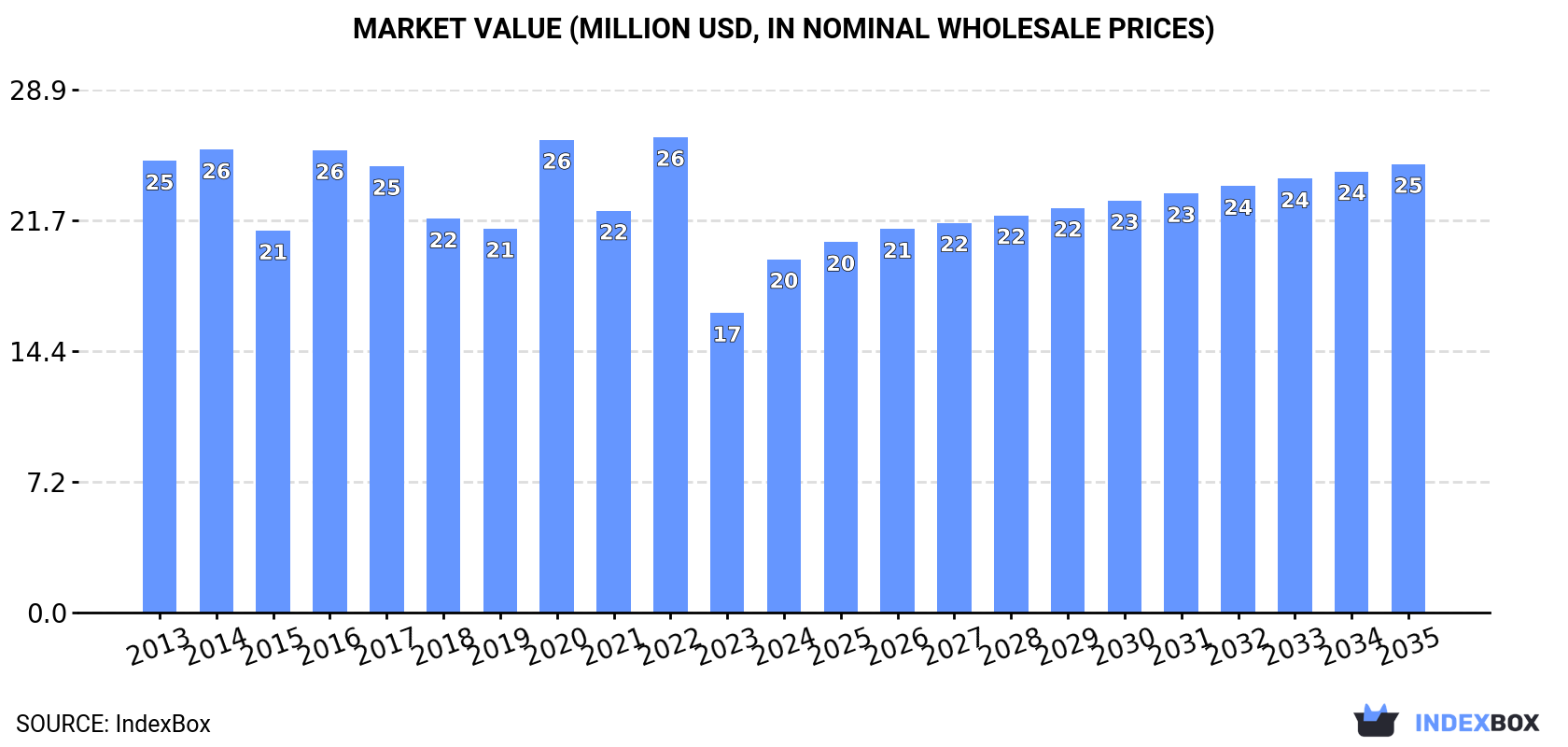 Market Value (million USD, nominal wholesale prices)