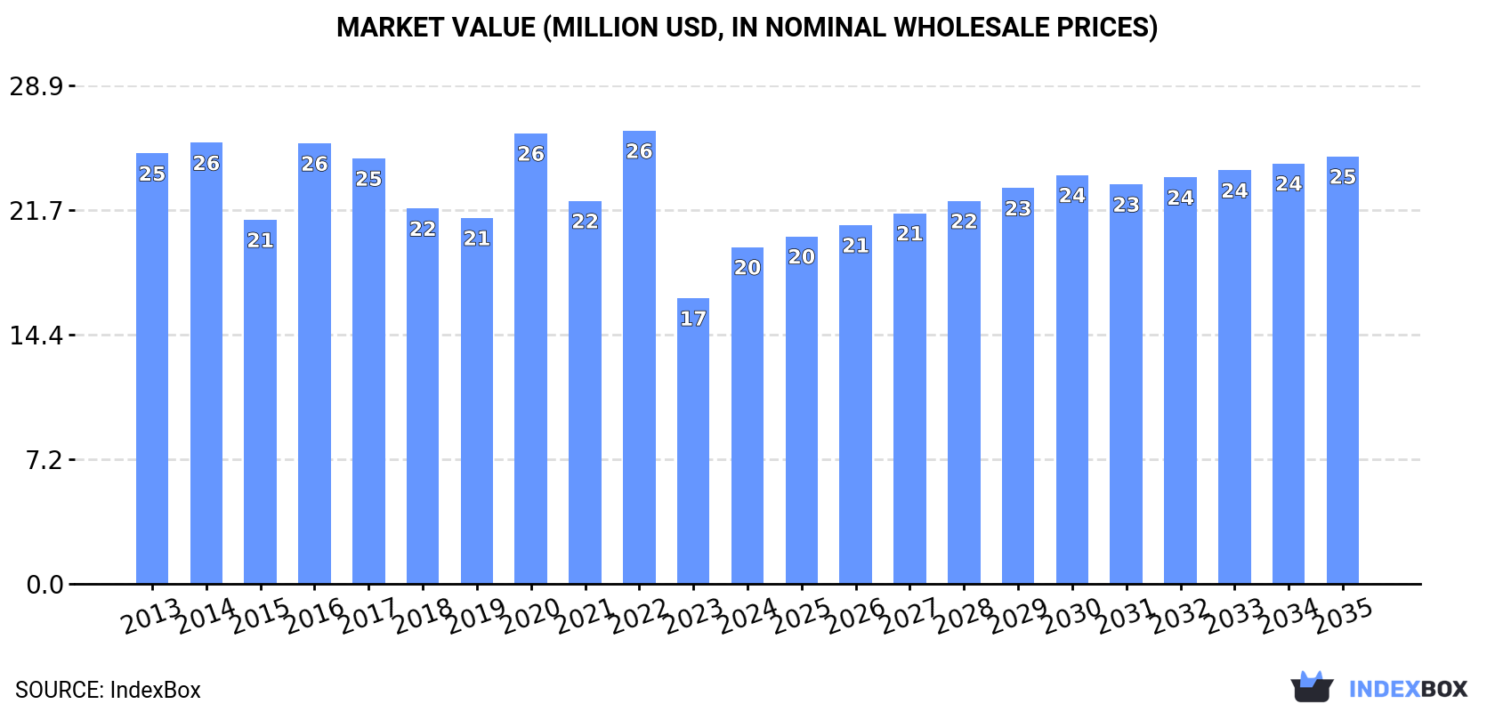 Market Value (million USD, nominal wholesale prices)