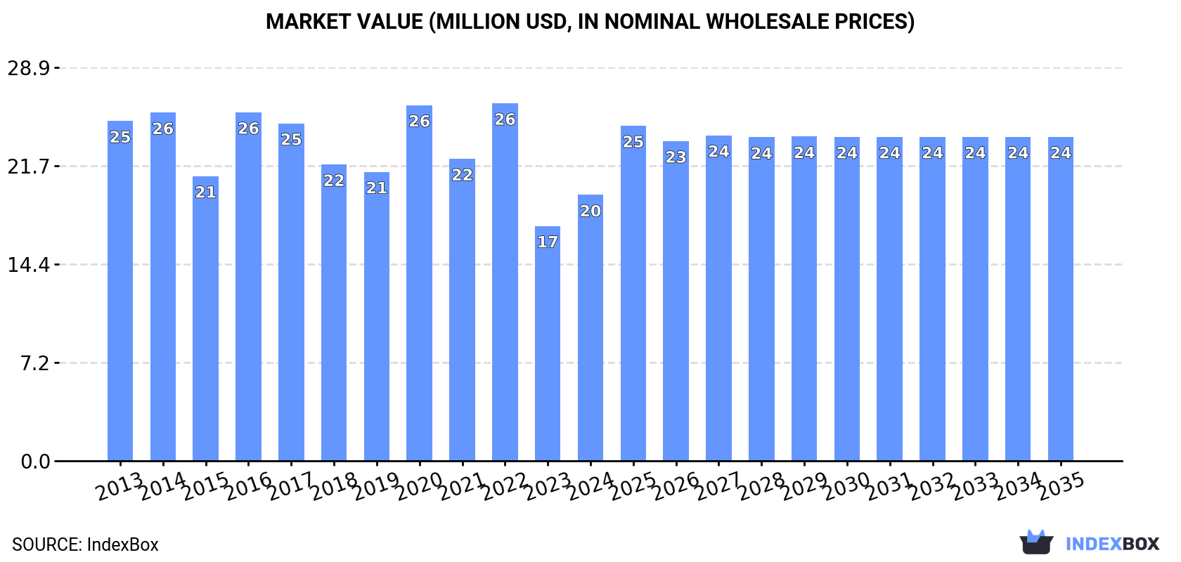 Market Value (million USD, nominal wholesale prices)