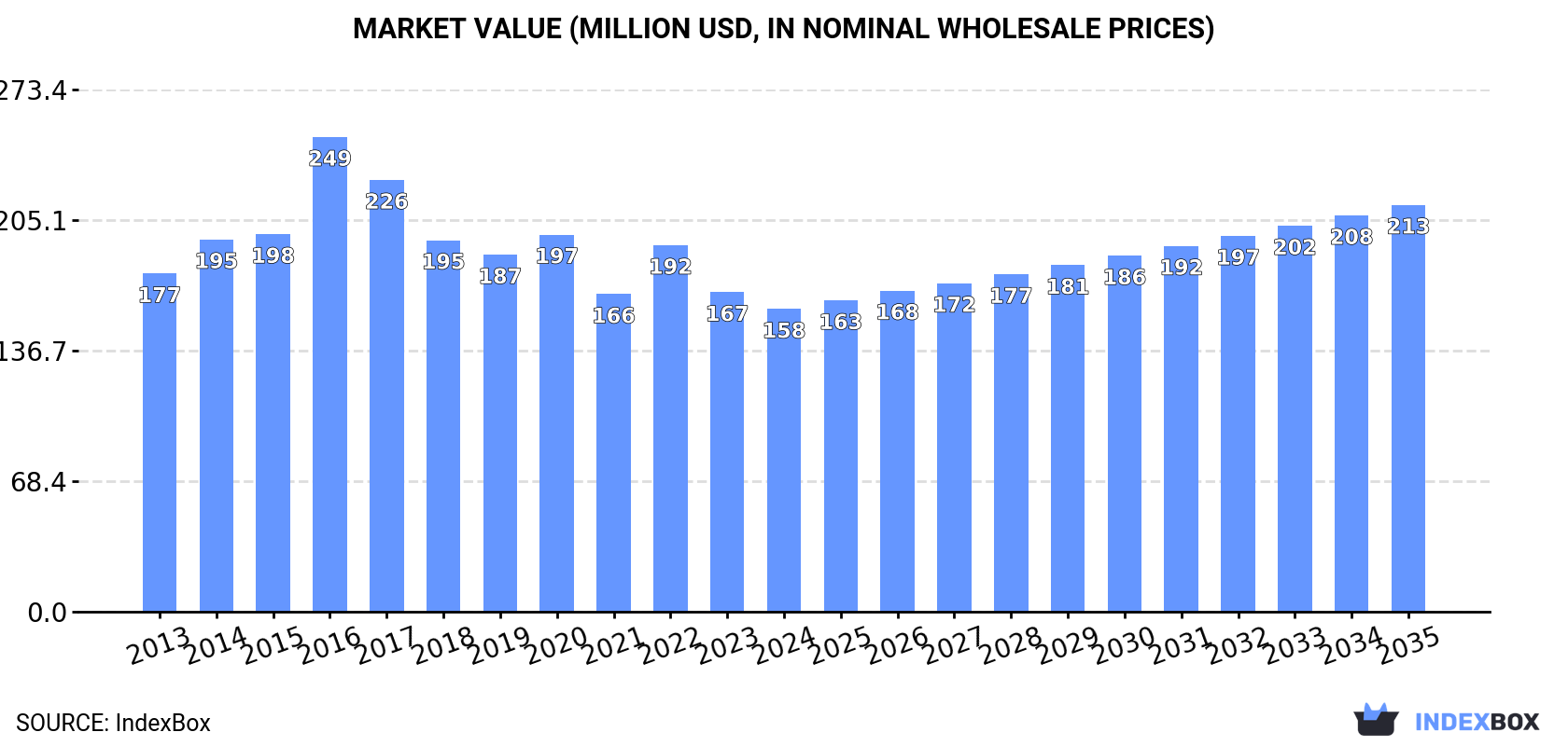 Market Value (million USD, nominal wholesale prices)